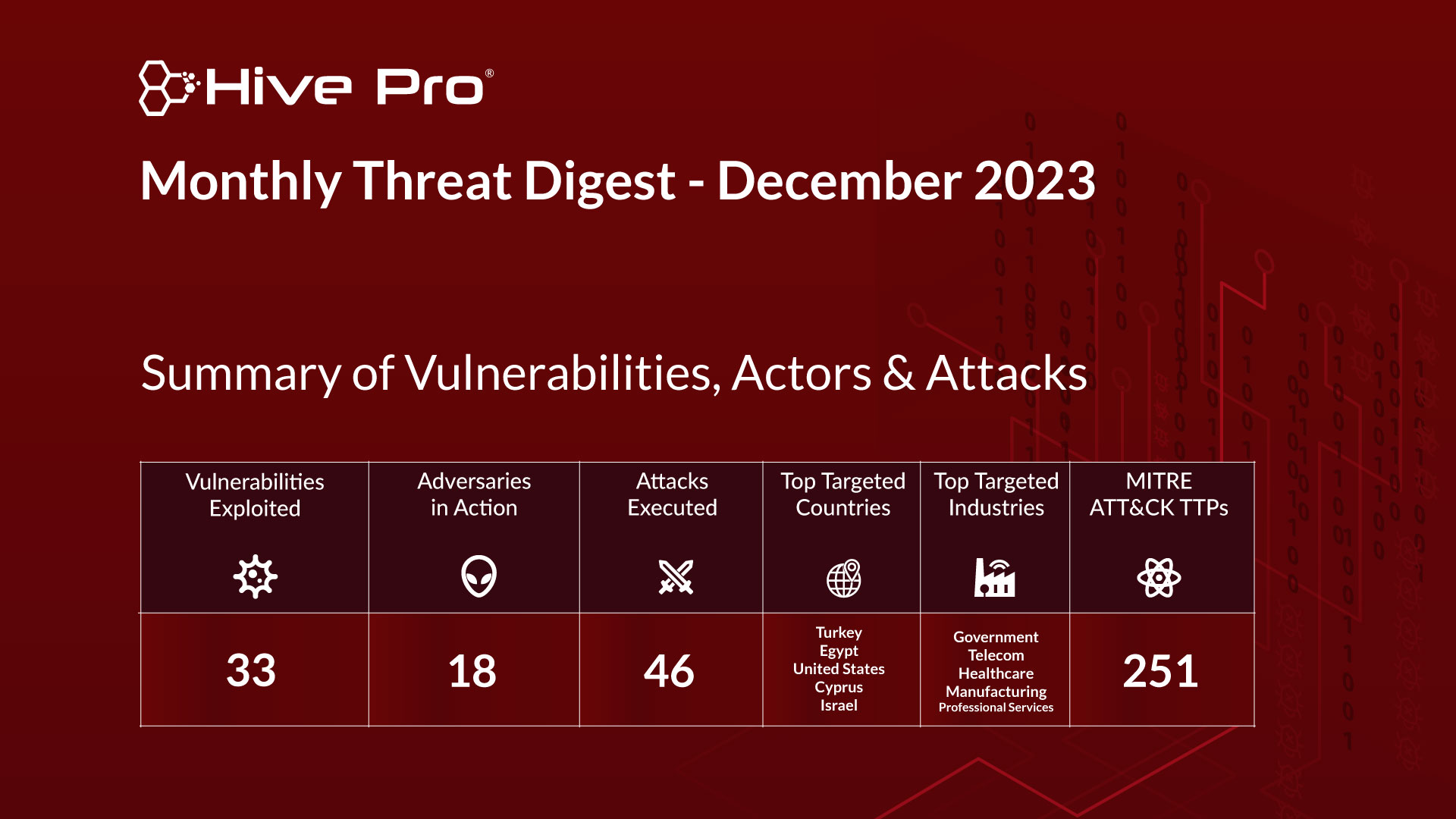 Summary of Vulnerabilities, Actors & Attacks December 2023 - Hive Pro ...