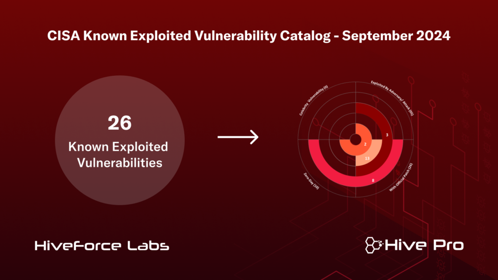 CISA's Known Exploited Vulnerability Catalog June 2024 - HiveForce Labs ...