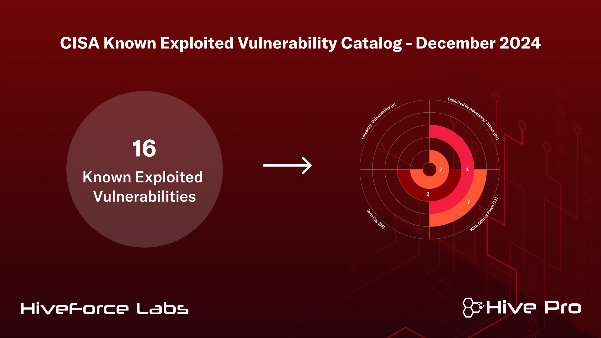 CISA Known Exploited Vulnerability Catalog - December 2024 | Hive Pro