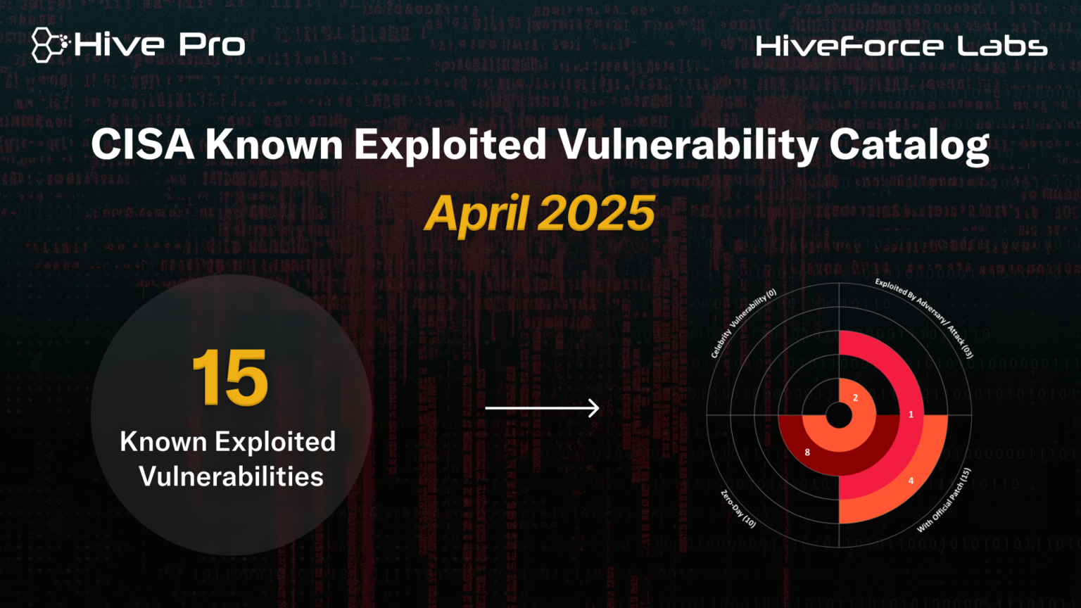 CISA Known Exploited Vulnerability Catalog - April 2025 | Hive Pro