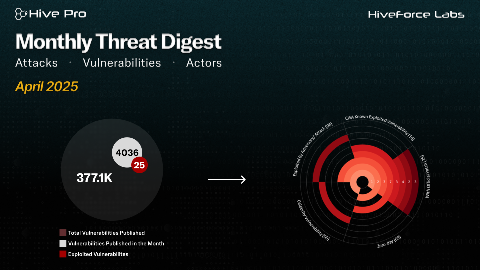 Monthly Threat Digest APRIL 2025 | Hive Pro