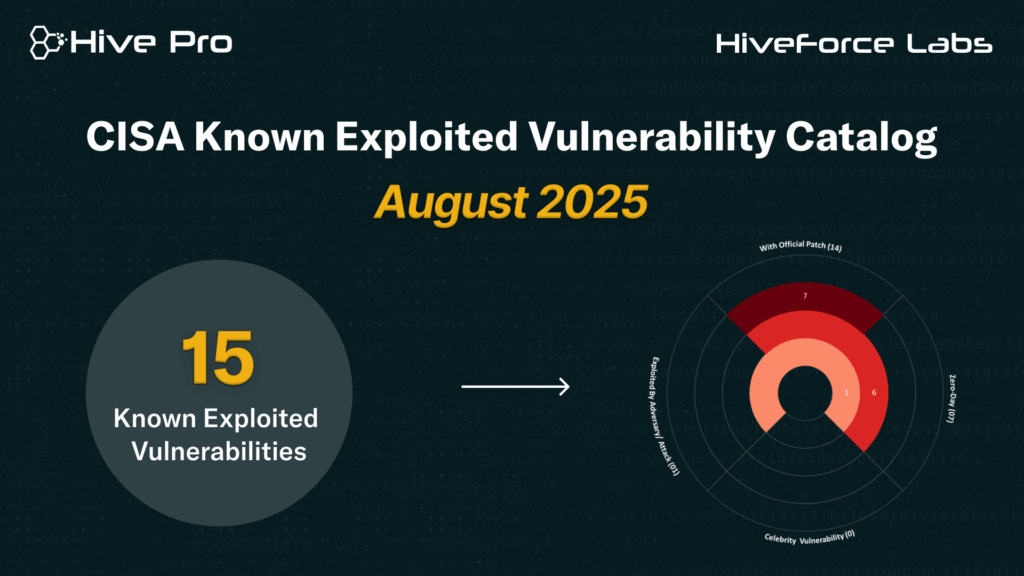 CISA Known Exploited Vulnerability Catalog - August 2025 | Hive Pro