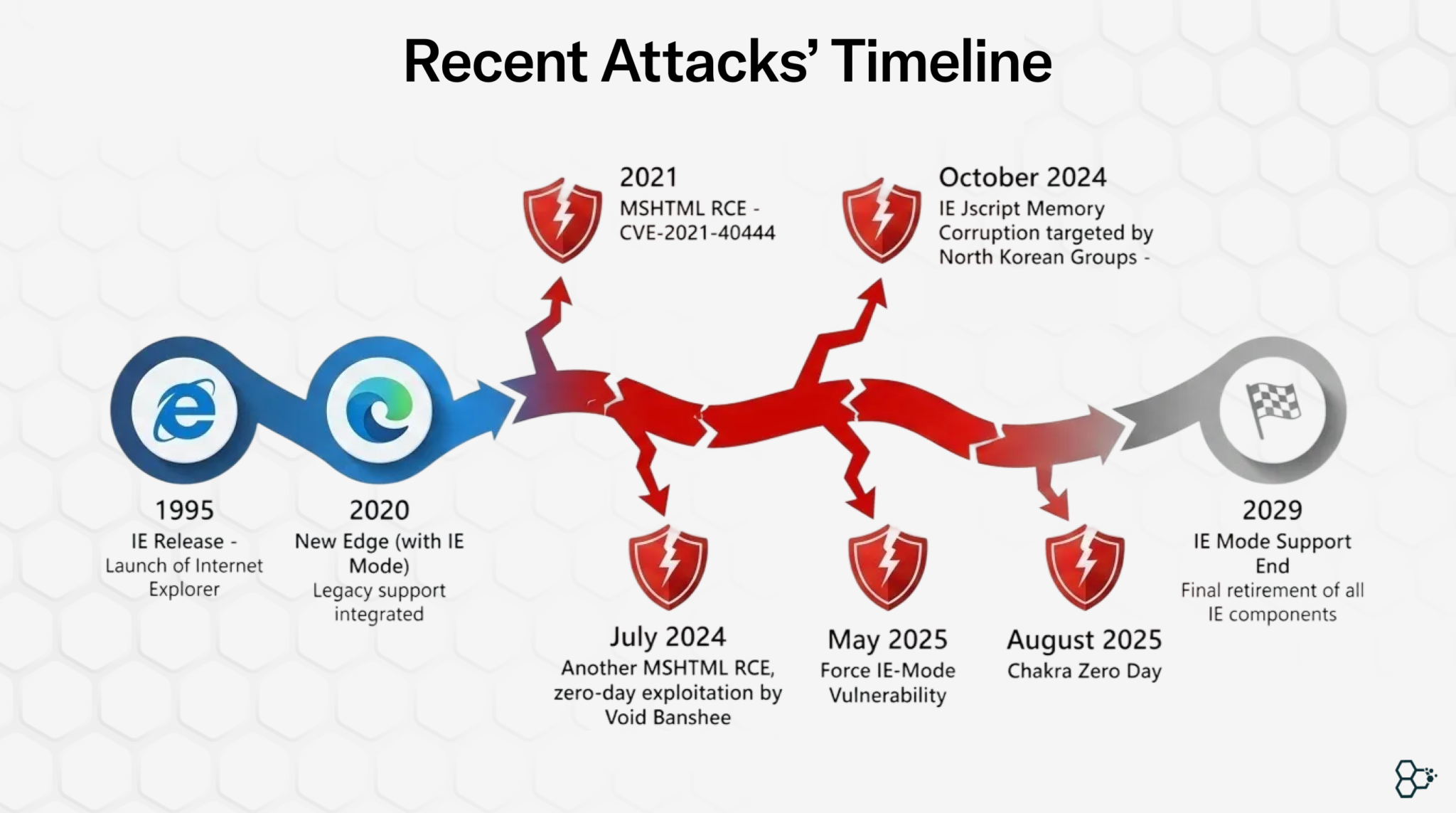 IE Mode: A Window to the Web - or to Attackers? | Hive Pro