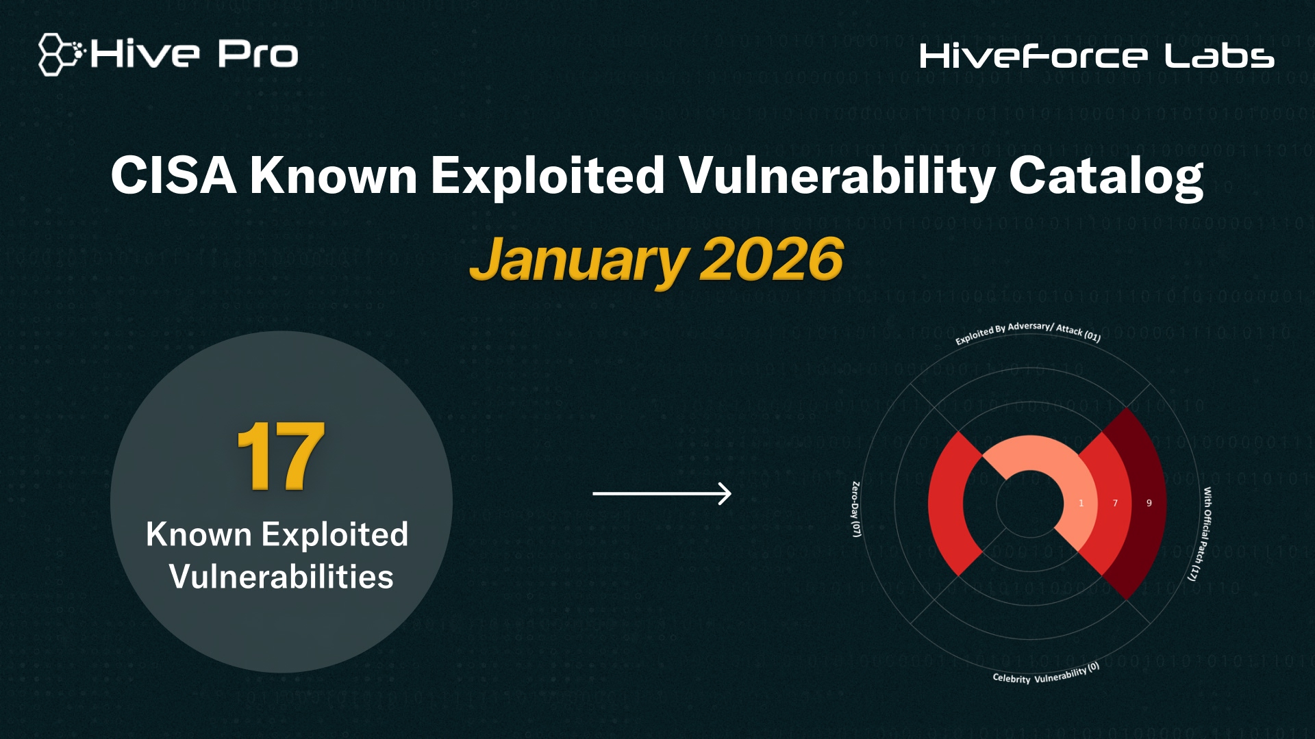 CISA Known Exploited Vulnerability Catalog - January 2026 | Hive Pro